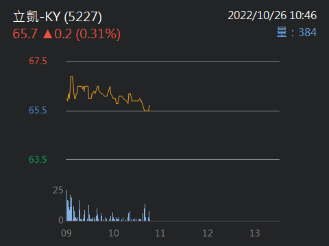 5227 立凱-KY - 應該取個下引線，來改變這個態勢...｜CMoney 股市爆料同學會