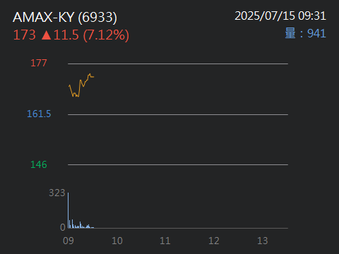 AMAX-KY(6933)-今日即時股價查詢、歷史行情走勢與網路討論區｜CMoney 股市爆料同學會