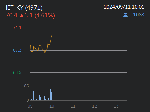 4971 IET-KY - 是甩完了旱地拔蔥嗎?｜CMoney 股市爆料同學會