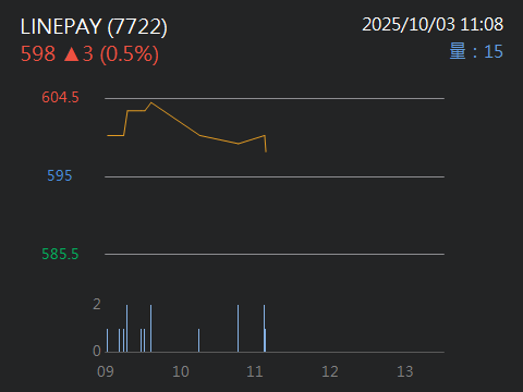 LINEPAY(TPE:7722)今日股價、行情討論｜CMoney 股市爆料同學會