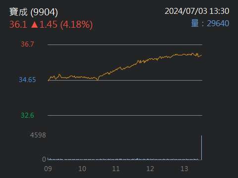 9904 寶成 - https://finance...｜CMoney 股市爆料同學會
