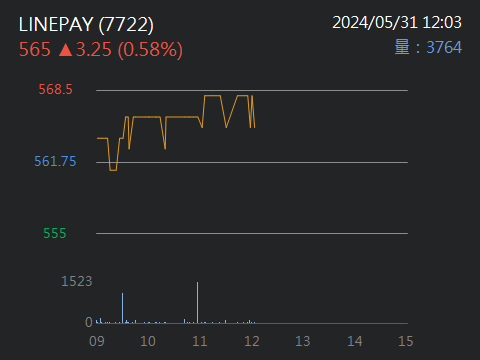 LINEPAY(7722) - 今日股價走勢+LINEPAY討論區
