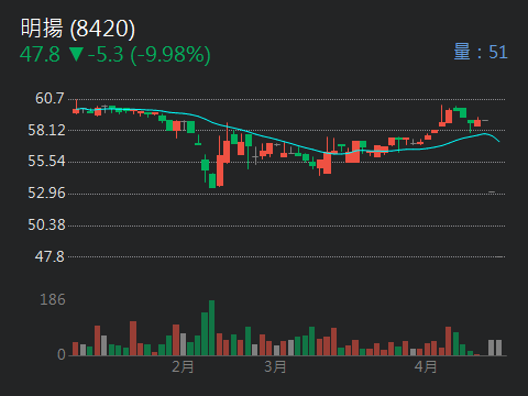 8420 明揚 - 再次歡迎光臨，總統級套房｜CMoney 股市爆料同學會