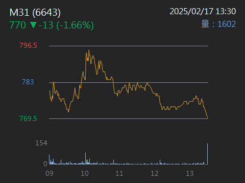 6643 M31 - 不需要浪費時間在空仔的身上，股票自己買的，看好它才會買進，忌...｜股市爆料同學會