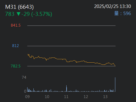 6643 M31 - 銀河系最美麗的星星｜股市爆料同學會