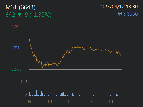 6643 M31 - 31明天高唱小寶的和天一樣高 ...｜CMoney 股市爆料同學會
