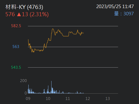 4763 材料-KY - 10日線就加碼 就是這麼簡單🤣｜股市爆料同學會