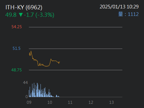 6962 ITH-KY - 很棒，每天都有甜甜價｜股市爆料同學會
