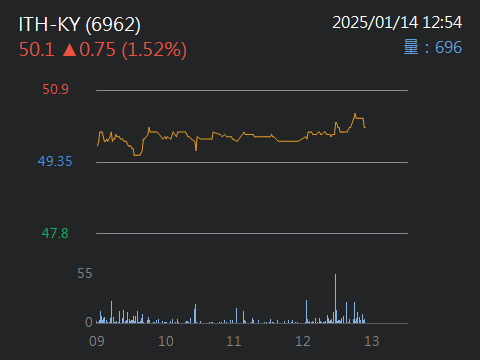 6962 ITH-KY - 再賣阿，貨都被收走了，股東均張增加人數減少了｜股市爆料同學會