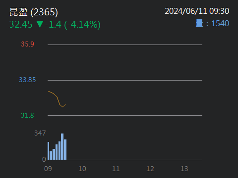 2365 昆盈 - 機器人結束了，給我下去｜CMoney 股市爆料同學會
