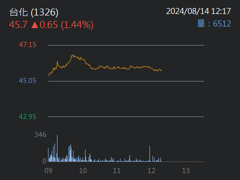 1326 台化 - 短中長線都是空頭走勢，大概意謂...｜CMoney 股市爆料同學會