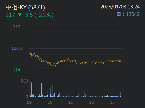 5871 中租-KY - 中租EPS預估下修至13.8元，預估目標價為148元｜股市爆料同學會