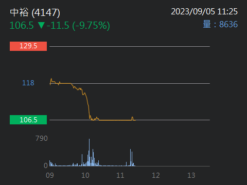 4147 中裕 - 看著今天的走勢，對上時間！想象...｜CMoney 股市爆料同學會