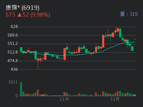 康霈*(6919)-今日即時股價查詢、歷史行情走勢與網路討論區｜CMoney 股市爆料同學會