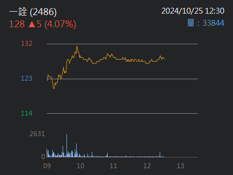 2486 一詮 - 準備再殺，126見｜CMoney 股市爆料同學會