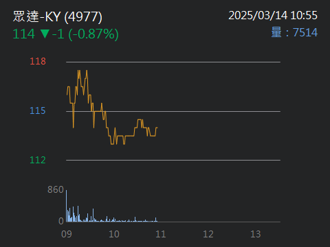 4977 眾達-KY - 小心翻紅往上走一段｜股市爆料同學會