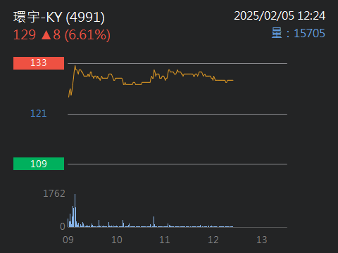 4991 環宇-KY - 快逃小心直殺一根｜股市爆料同學會