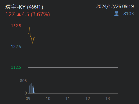 4991 環宇-KY - 還會噴吧，早上跌是讓你買的｜股市爆料同學會