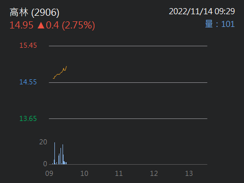 2906 高林 - https://www.wea...｜CMoney 股市爆料同學會