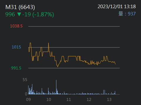 6643 M31 - 預期收1000😡🤬｜CMoney 股市爆料同學會