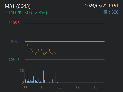 6643 M31 - 加油啊🤬｜股市爆料同學會