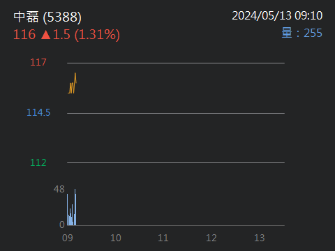 5388 中磊 - 終於要醒了嗎?｜CMoney 股市爆料同學會
