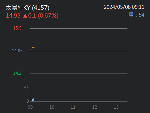 4157 太景*-KY - 莫非？這也是雞腿換來的？沒啥價...｜CMoney 股市爆料同學會