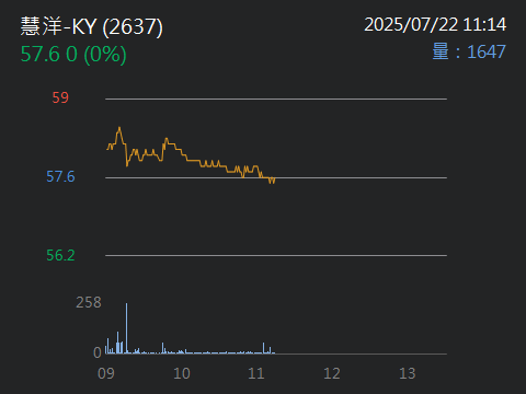 2637 慧洋-KY - 扶不起｜CMoney 股市爆料同學會