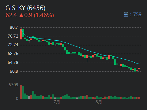 6456 GIS-KY - 今年EPS會多少？ 60元股價約等於=EPS*8倍本益比， ...｜CMoney 股市爆料同學會