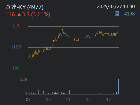 4977 眾達-KY - 隔日沖進場? 看看今天的力新｜CMoney 股市爆料同學會