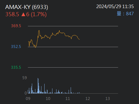 6933 AMAX-KY - 看您樓咧 哀收一收回家睡了｜CMoney 股市爆料同學會