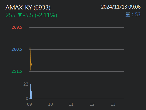 6933 AMAX-KY - 夢醒了沒? 驗證完了沒? 雞湯灌完沒? 破到跟屎一樣的糞股｜股市爆料同學會
