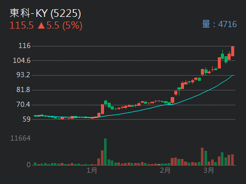 東科-KY(5225) - 今日股價走勢+東科-KY討論區