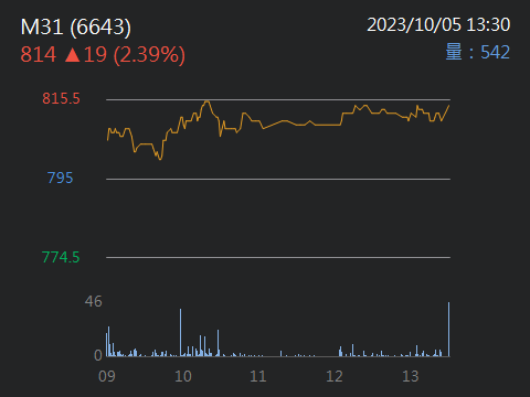 6643 M31 - 就等何時吹東風 (量)｜股市爆料同學會