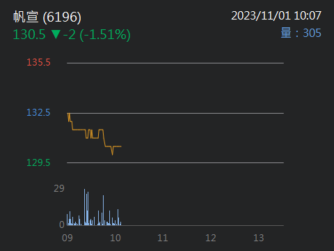 6196 帆宣 - 阿帆~你今天是在烙啥賽啊!｜CMoney 股市爆料同學會
