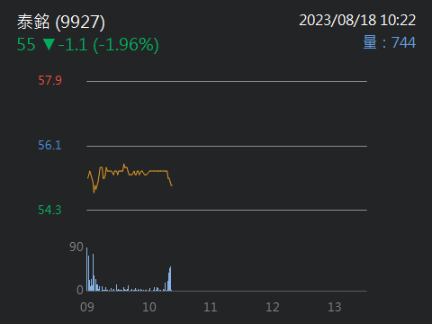 9927 泰銘 - 這支真賊，故意非常磨，2024...｜CMoney 股市爆料同學會