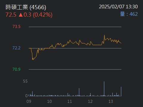 4566 時碩工業 - 時碩工業(4566)公告01月營收 單月營收達4.47億 年...｜股市爆料同學會
