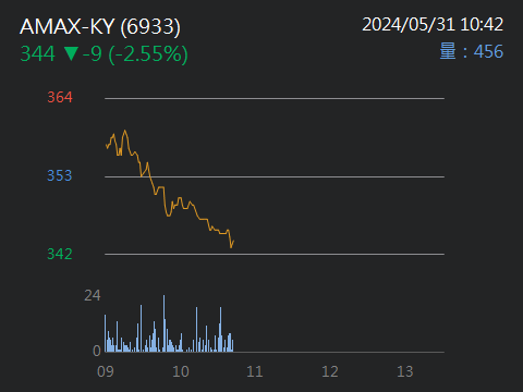 6933 AMAX-KY - 頂級烏龜~快衝呀!!!｜股市爆料同學會
