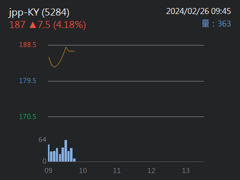 jpp-KY(5284)-今日股價走勢+jpp-KY討論區