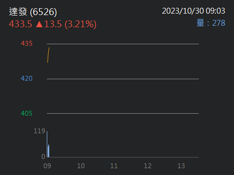 6526 達發 - 加油！放到現在了👍｜CMoney 股市爆料同學會