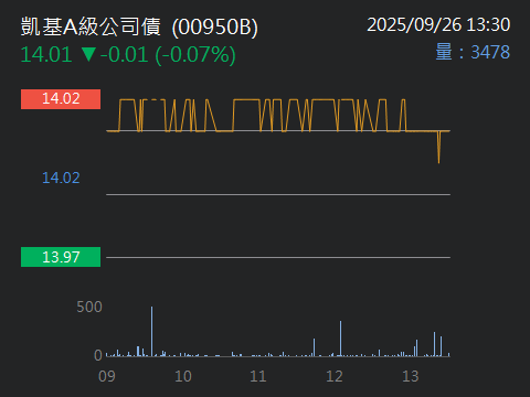2025年凱基A級公司債(00950B)股利-ETF歷年配息、股利日與配息計算｜股市爆料同學會