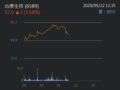 6589 台康生技 - 收紅就好 漲停我會怕😂｜CMoney 股市爆料同學會