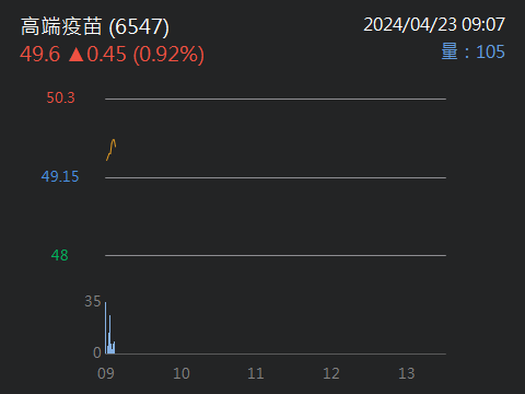 6547 高端疫苗 - AI漲完輪生技？全球生技產業成...｜CMoney 股市爆料同學會