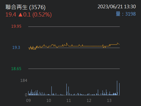 3576 聯合再生 - https://youtube...｜CMoney 股市爆料同學會