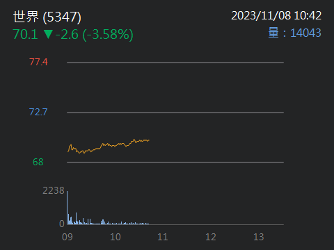 5347 世界 - 有種你下來，不要拉上去｜CMoney 股市爆料同學會