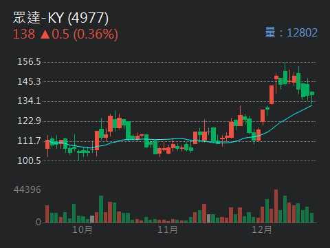 4977 眾達-KY - 從高點下來也沒10趴，大家怎這麼緊張😓，長期看多會漲回來的...｜CMoney 股市爆料同學會