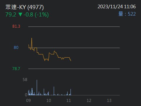 4977 眾達-KY - CPO題材 本益比低 高殖利率...｜CMoney 股市爆料同學會