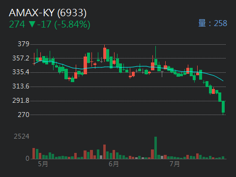 AMAX-KY(6933) - 今日股價走勢+AMAX-KY討論區