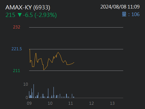 6933 AMAX-KY - 明天(08/09)又是黑色星期五（Blackened Fri...｜股市爆料同學會