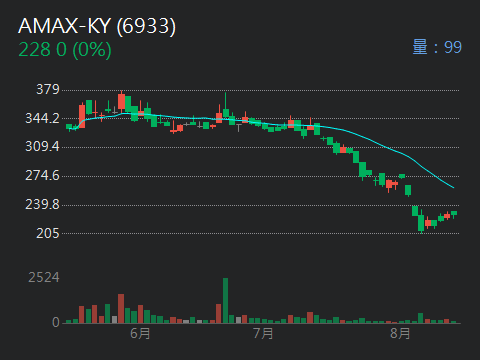 AMAX-KY(6933) - 今日股價走勢+AMAX-KY討論區